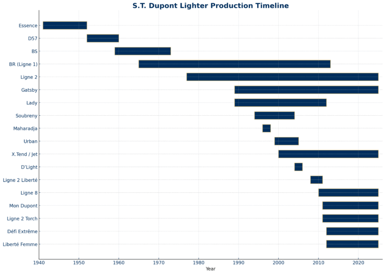 All S.T. Dupont Lighter Models Explained (1941–Today): The Ultimate ...